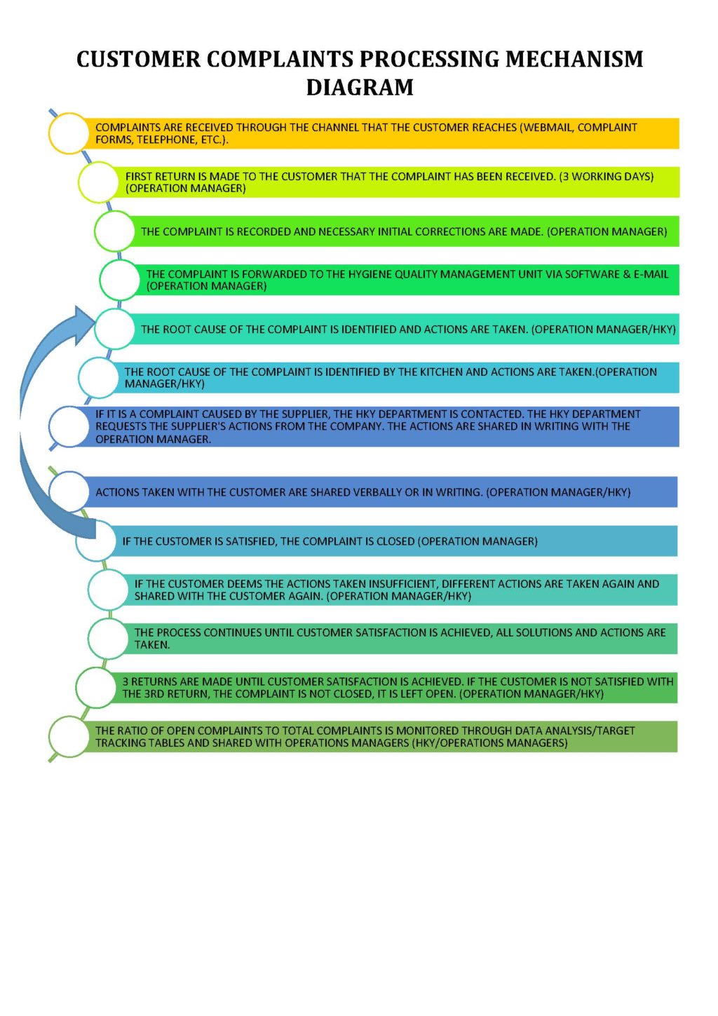 Customer Complaints Processing Mechanism - Sardunya Catering